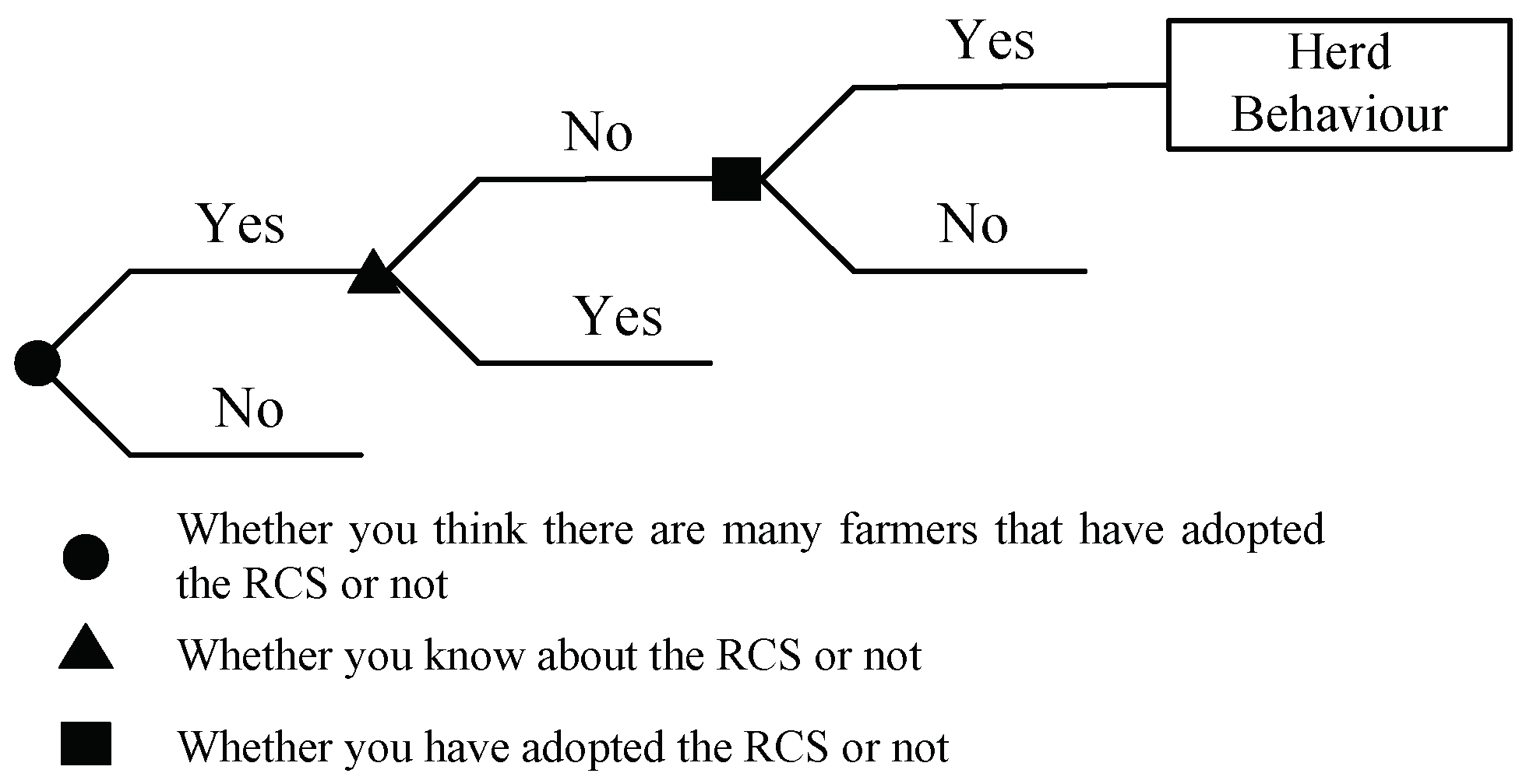 Information Acquisition Ability and Farmers’ Herd Behavior in Rice ...