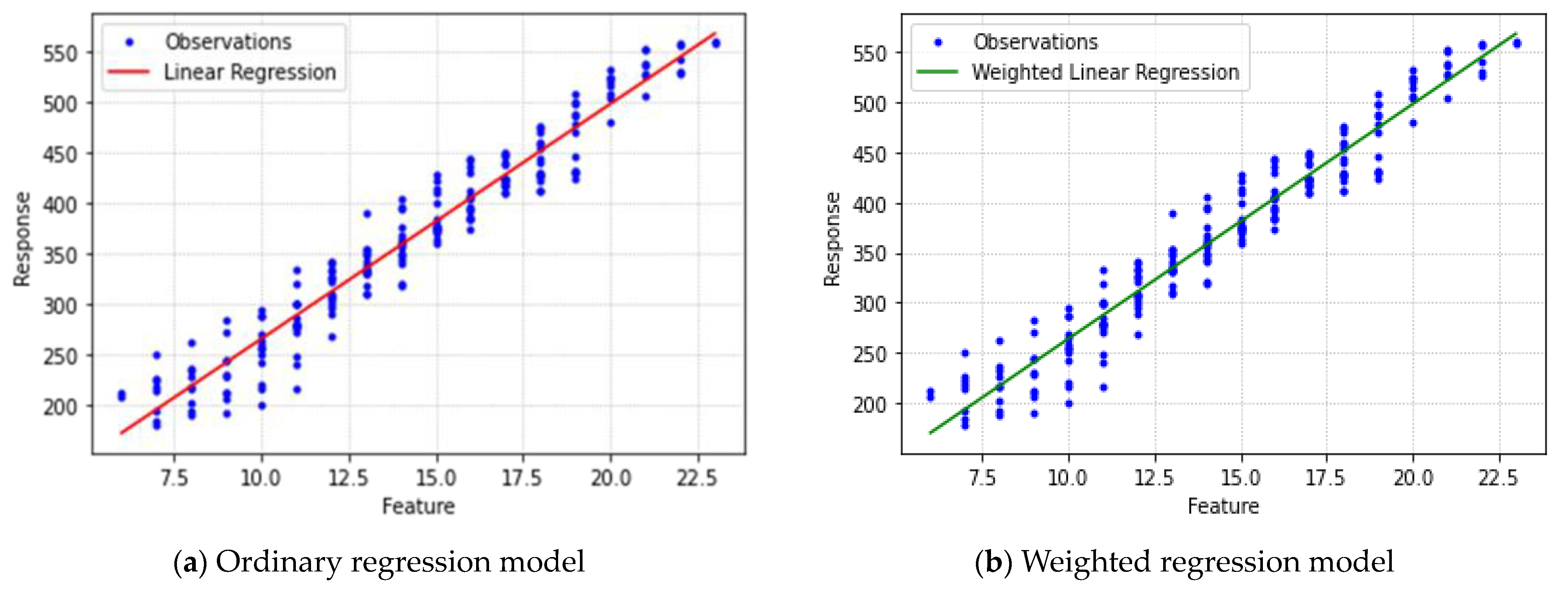 Comparative Analysis of Statistical Regression Models for Prediction of ...