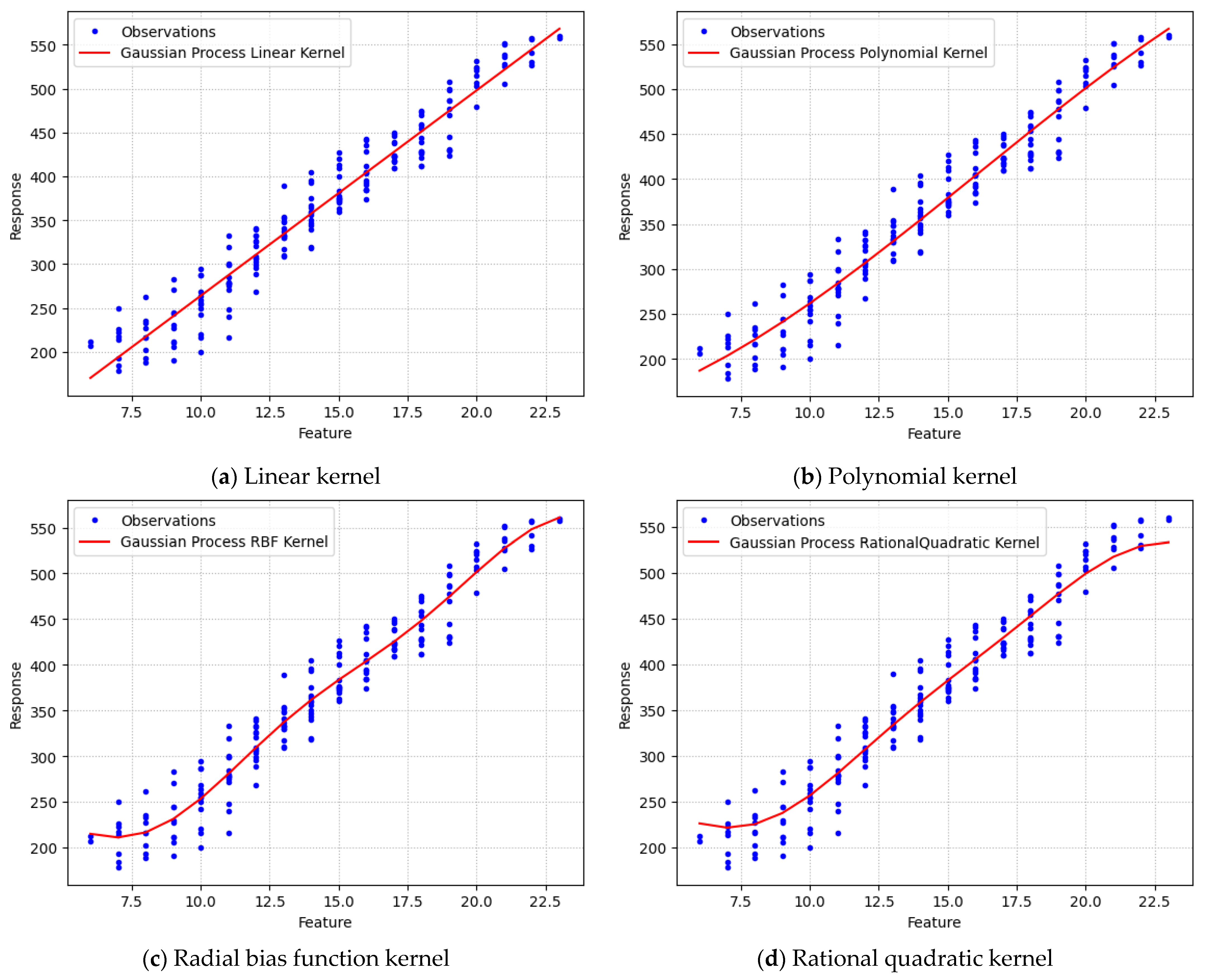 Comparative Analysis of Statistical Regression Models for Prediction of ...