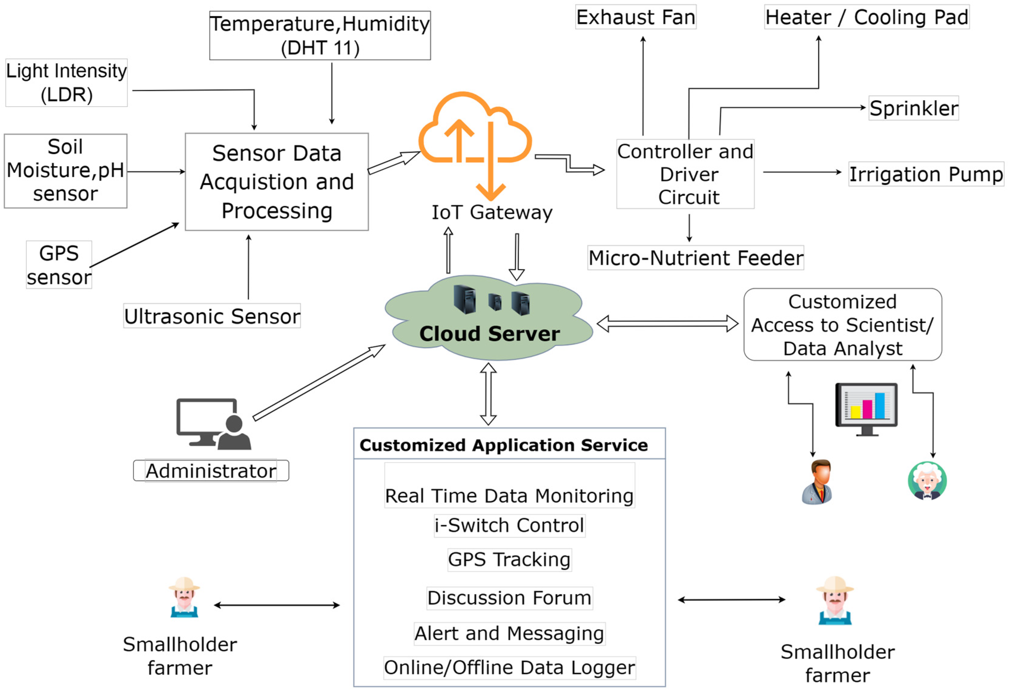 Design and Implementation of Internet of Things (IoT) Platform Targeted ...