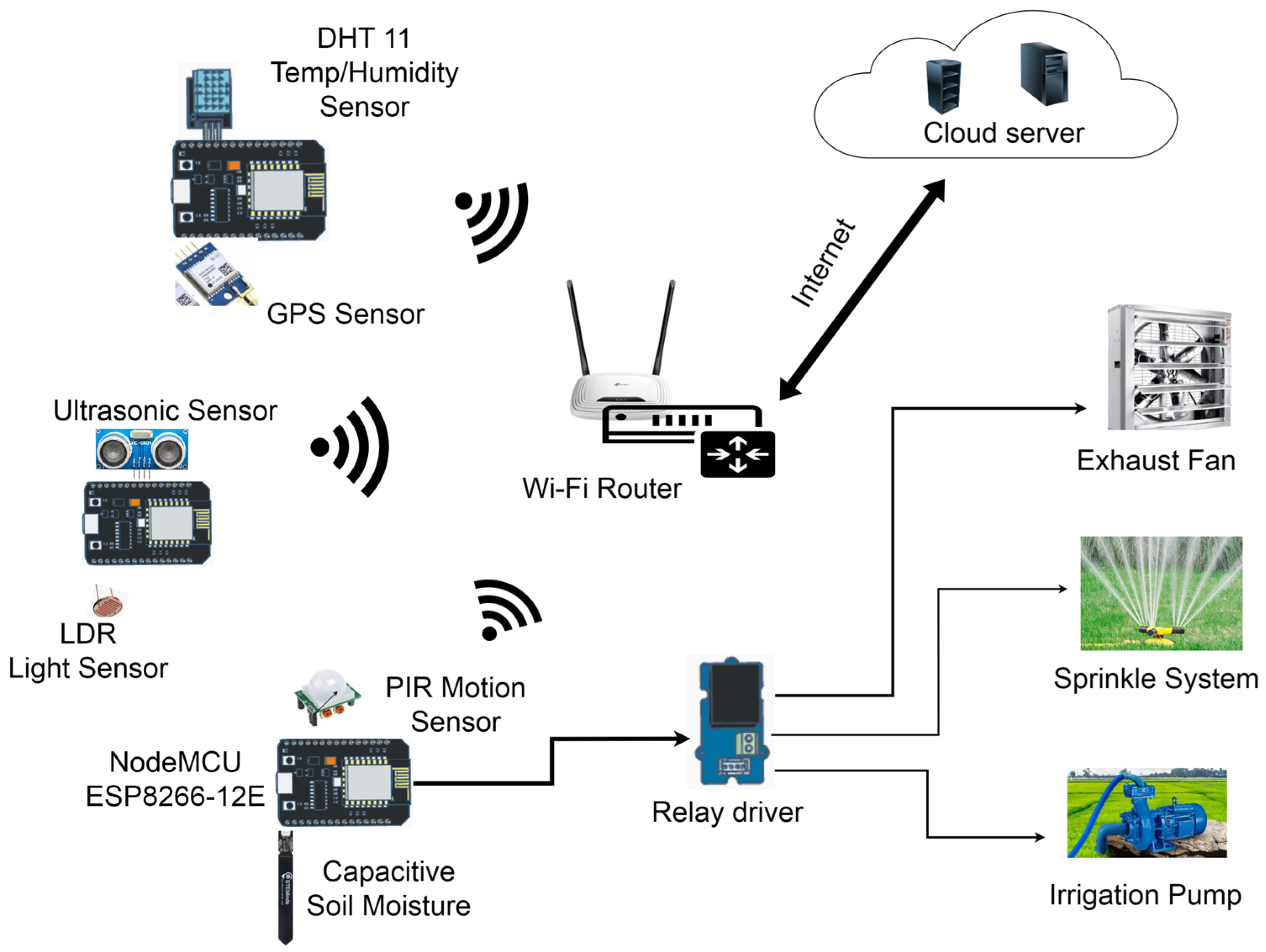 Design and Implementation of Internet of Things (IoT) Platform Targeted for Smallholder Farmers ...