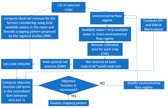Improving Environmental Water Supply in Wetlands through Optimal ...