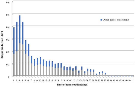 Leverage of Essential Oils on Faeces-Based Methane and Biogas ...