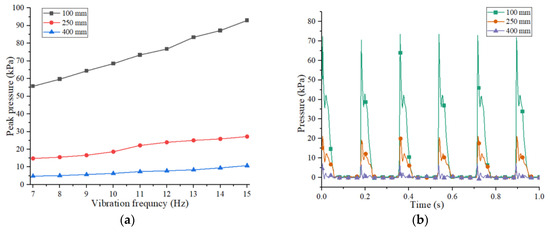 Vibration Response of Soil under Low-Frequency Vibration Using the Discrete Element Method