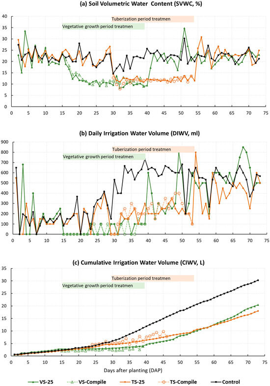Water Deficit Duration Affects Potato Plant Growth, Yield and Tuber Quality