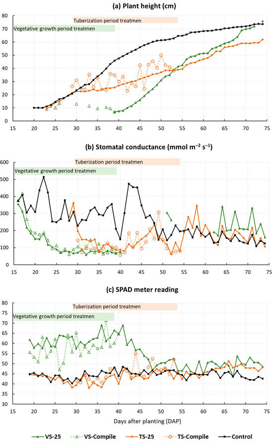Water Deficit Duration Affects Potato Plant Growth, Yield and Tuber Quality