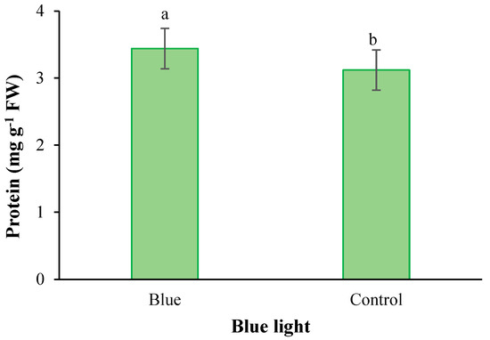 Selenium, Iodine, and Supplementary Blue Light Enriched Fenugreek ...