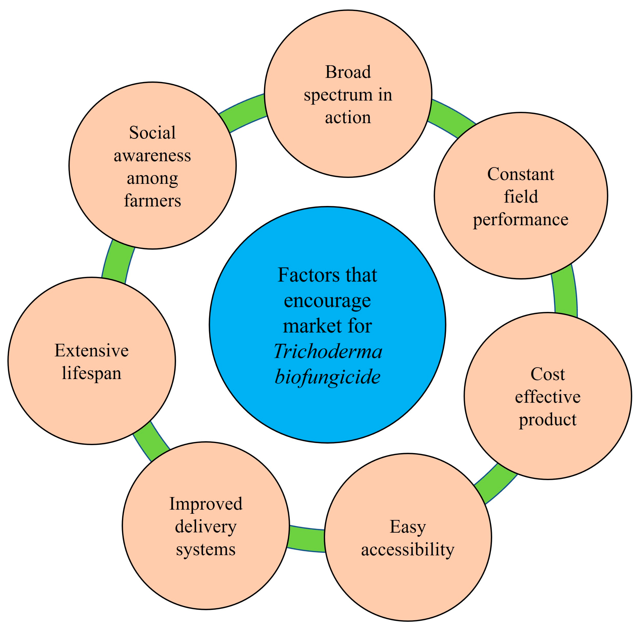 Agriculture | Free Full-Text | Journey of Trichoderma from Pilot Scale ...