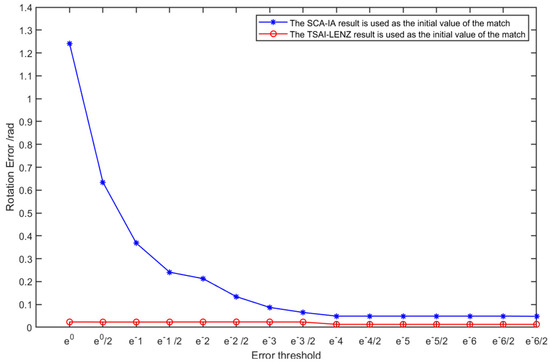 Research on Hand–Eye Calibration Accuracy Improvement Method Based on ...