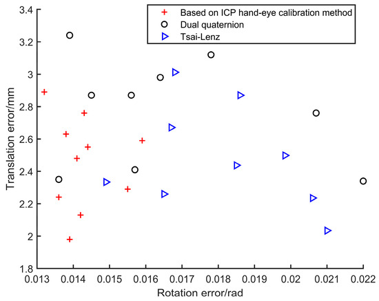 Research on Hand–Eye Calibration Accuracy Improvement Method Based on ...