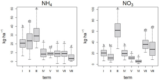 Agriculture | Free Full-Text | Spatial-Temporal Differentiation of Soil Biochemical Parameters ...