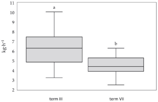 Agriculture | Free Full-Text | Spatial-Temporal Differentiation of Soil Biochemical Parameters ...