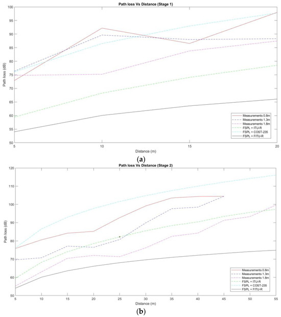 Modeling of Path Loss for Radio Wave Propagation in Wireless Sensor Networks in Cassava Crops ...