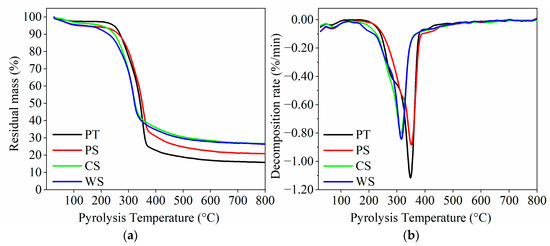Easily Pyrolyzable Biomass Components Significantly Affect the ...