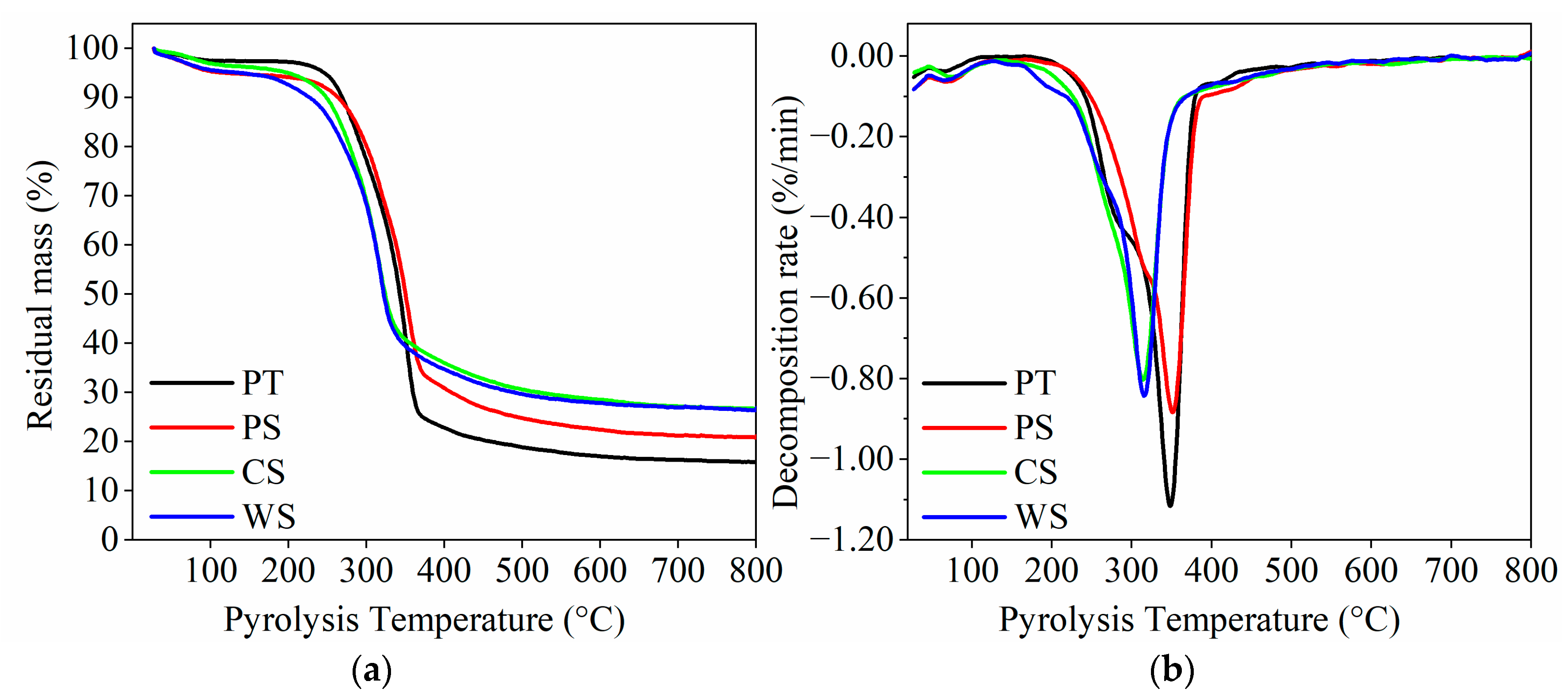 Easily Pyrolyzable Biomass Components Significantly Affect the ...