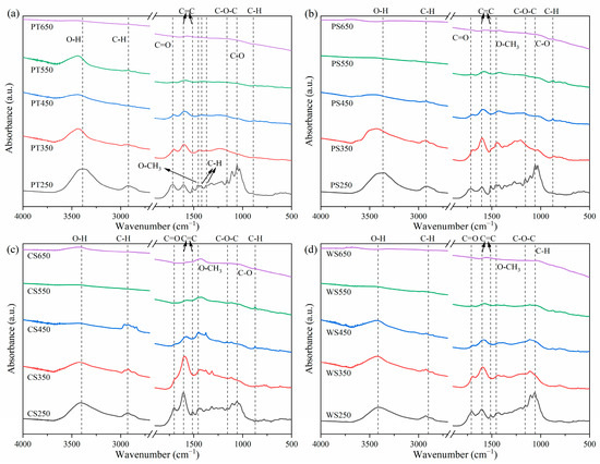 Easily Pyrolyzable Biomass Components Significantly Affect the ...