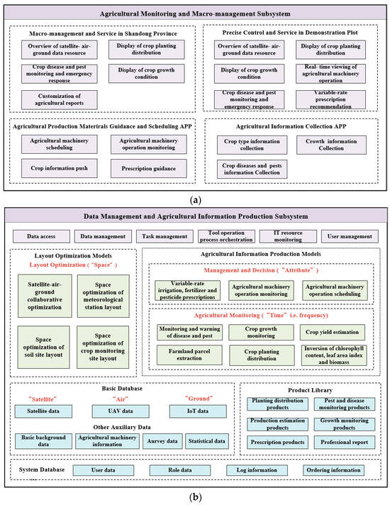 Agriculture | Free Full-Text | A New Remote Sensing Service Mode for Agricultural Production and ...