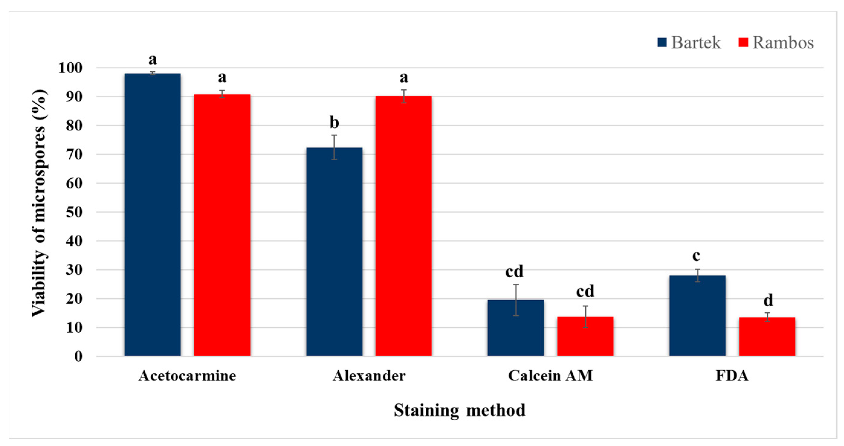 Pollen Development and Stainability in Vicia faba L. and Lupinus ...