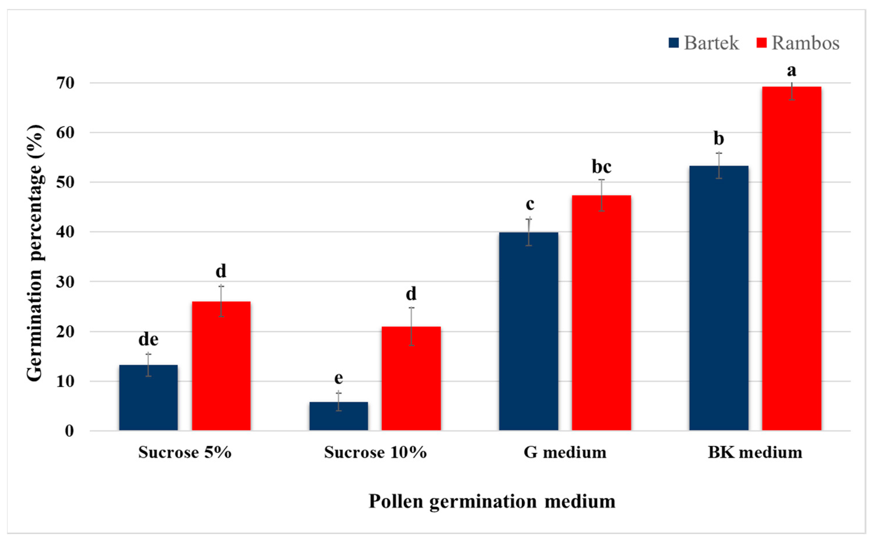 Pollen Development and Stainability in Vicia faba L. and Lupinus ...