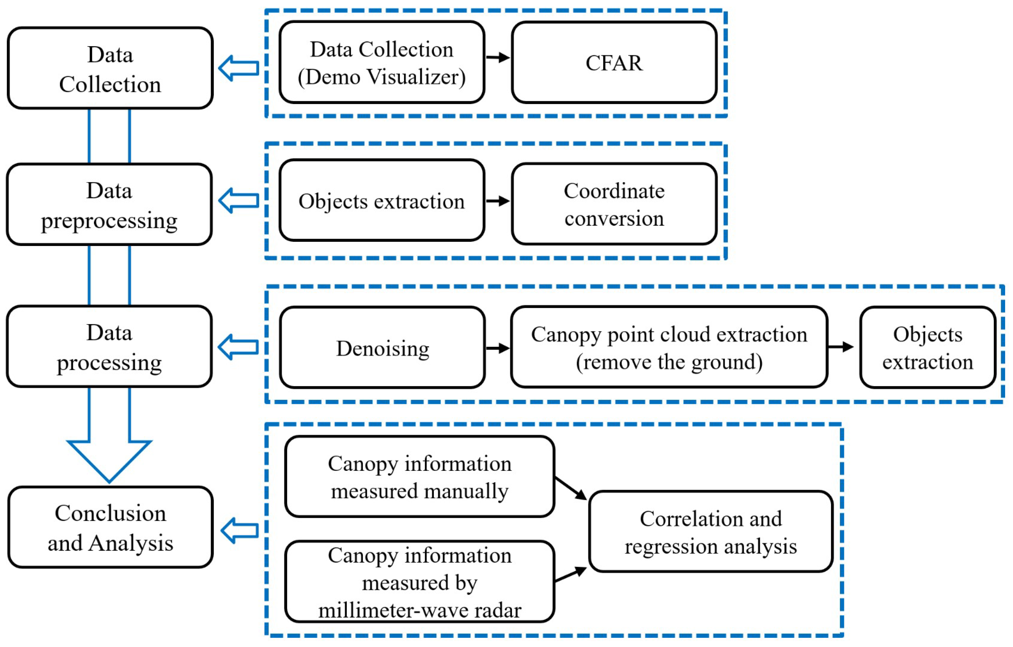 Three-Dimensional Structure Measurement for Potted Plant Based on ...