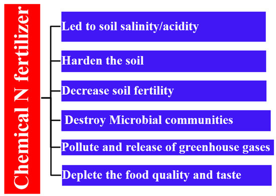 Enhancing Rhizobium–Legume Symbiosis and Reducing Nitrogen Fertilizer ...
