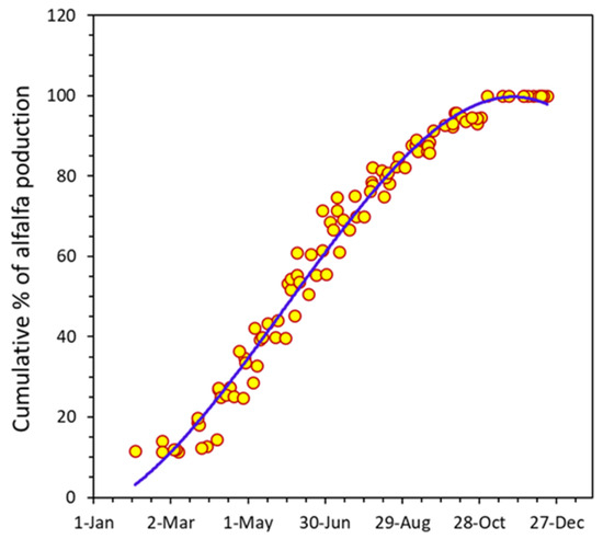 Evapotranspiration and Yield Impact Tools for More Water-Use Efficient ...