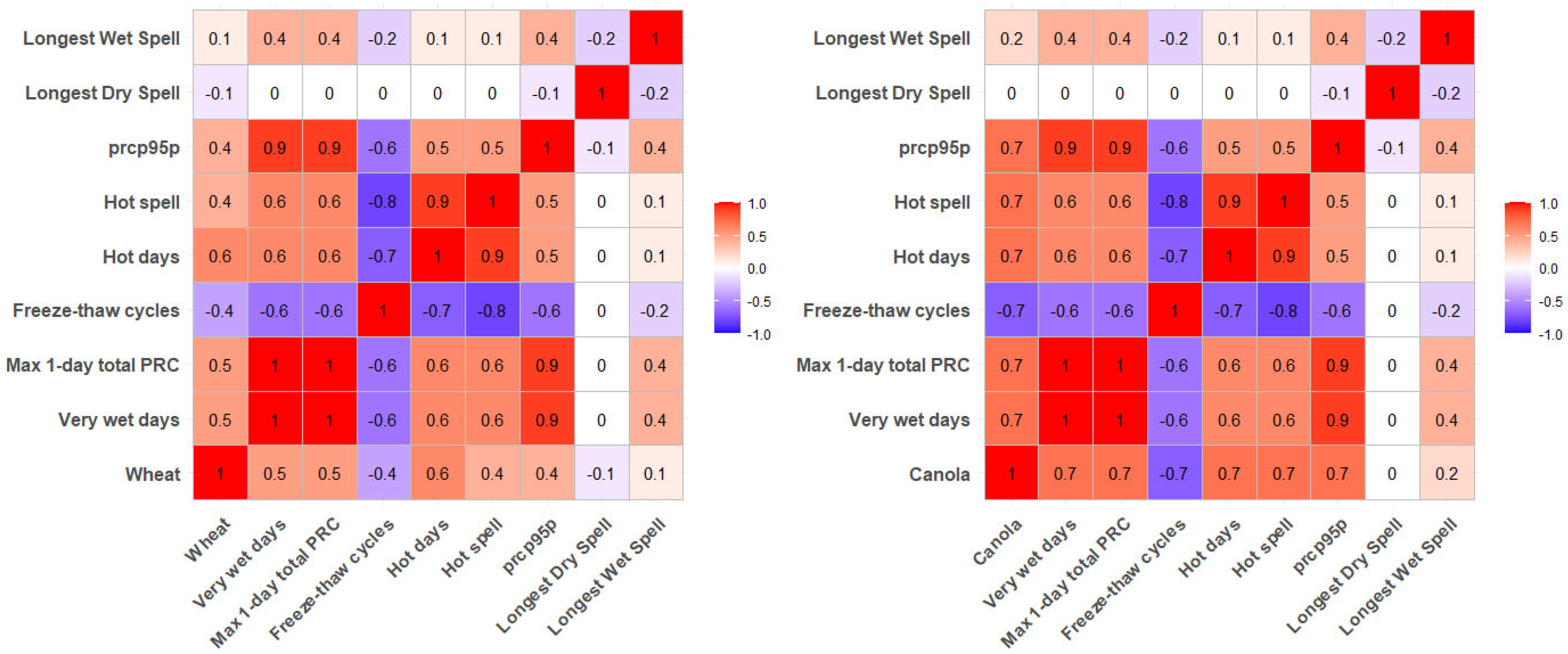 Agriculture | Free Full-Text | Simulation of Climate Change Impacts on ...