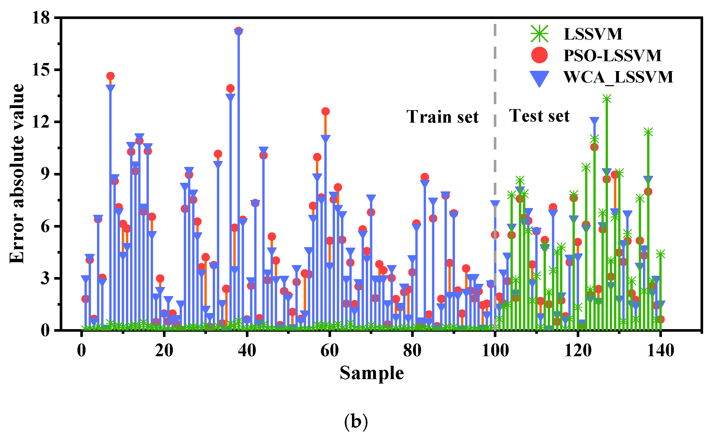 Predicting Sugarcane Yield Via The Use Of An Improved Least Squares Support Vector Machine And