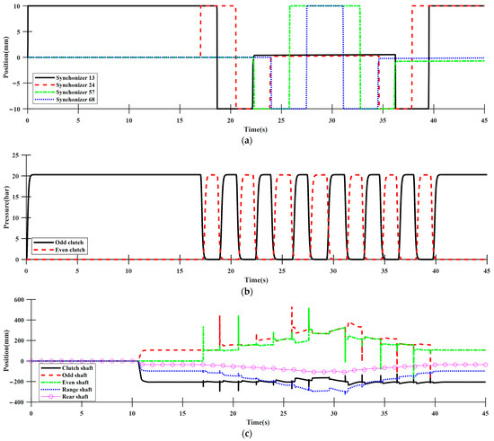 Development of a Real-Time Tractor Model for Gear Shift Performance ...