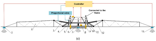 Development of Boom Posture Adjustment and Control System for Wide ...