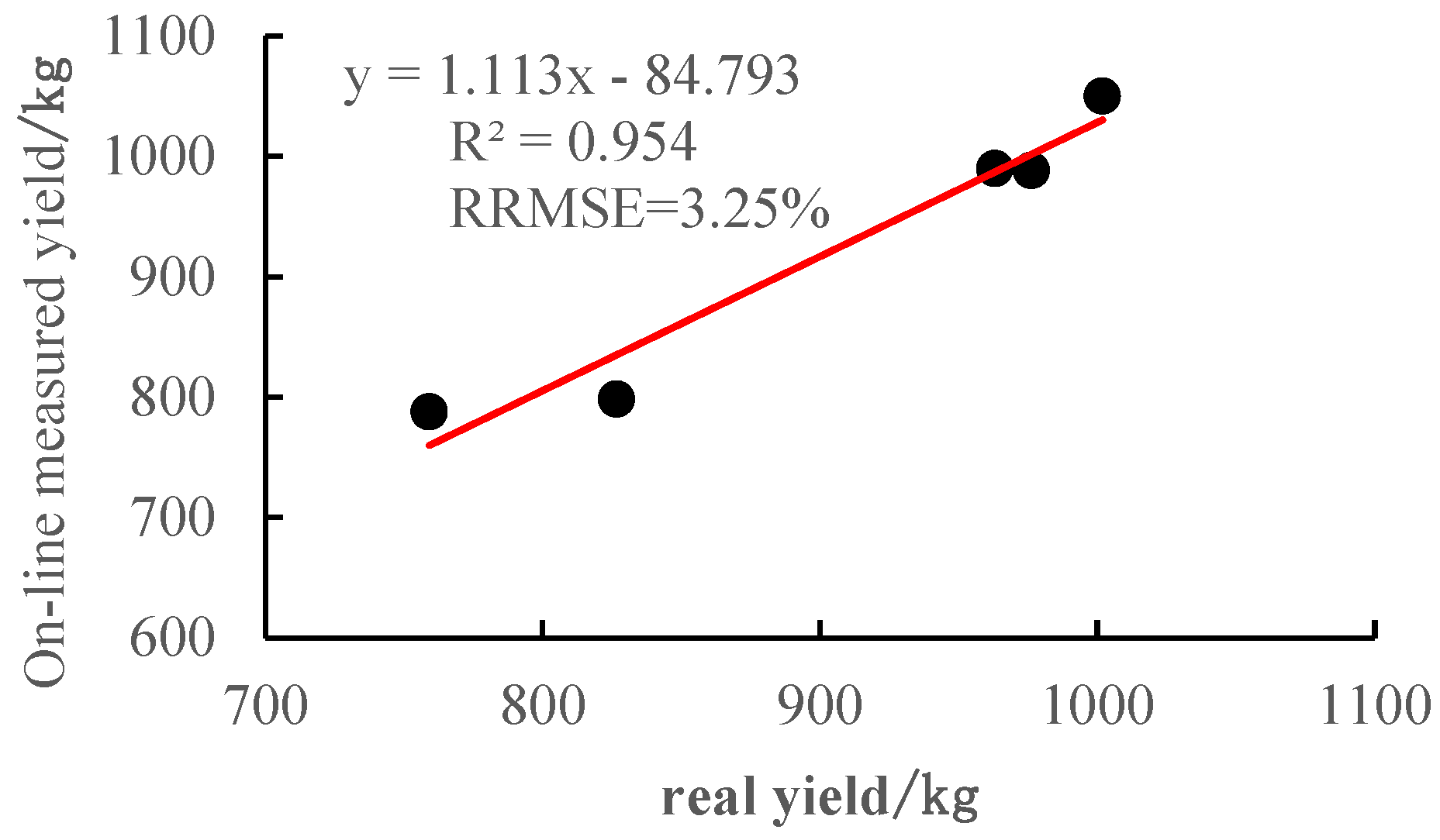 Agriculture Free Full Text Winter Wheat Yield Estimation Based On Multi Temporal And Multi