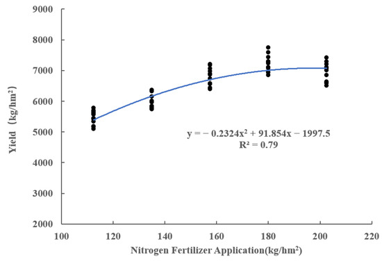 Agriculture | Free Full-Text | Winter Wheat Yield Estimation Based on Multi-Temporal and Multi ...
