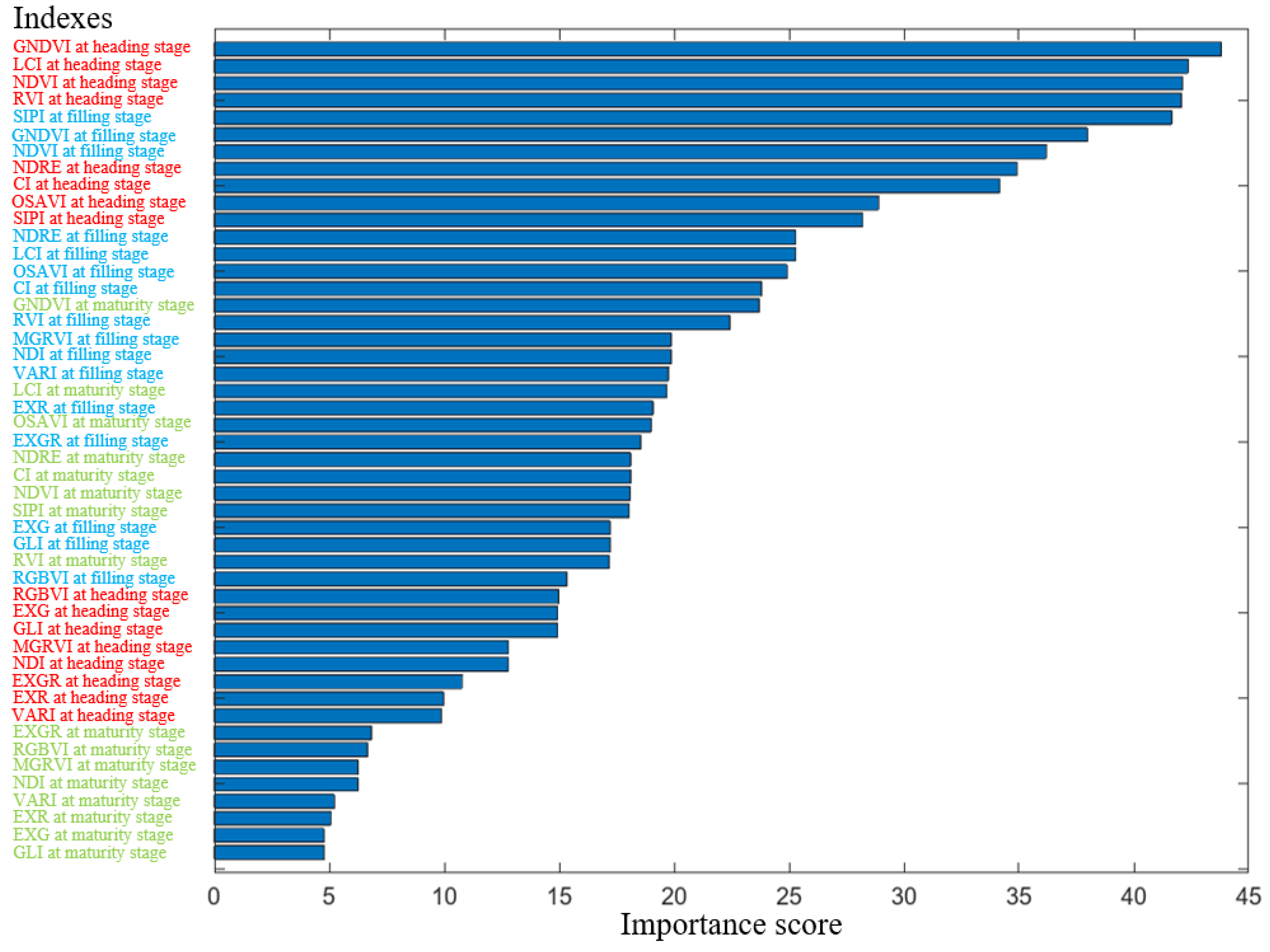 Agriculture Free Full Text Winter Wheat Yield Estimation Based On Multi Temporal And Multi
