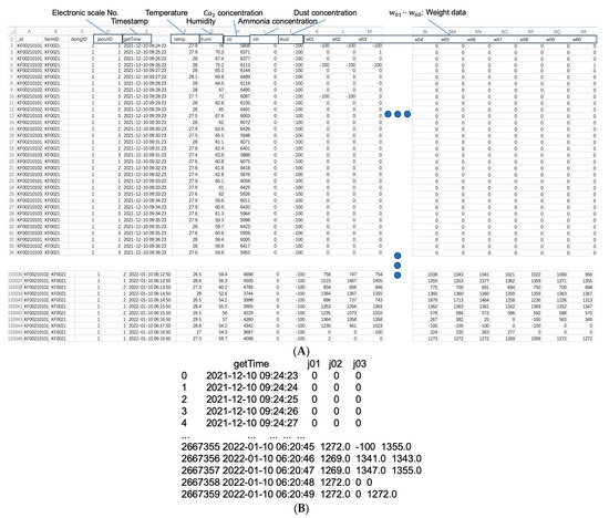 Application of Machine Learning Algorithms for On-Farm Monitoring and Prediction of Broilers ...