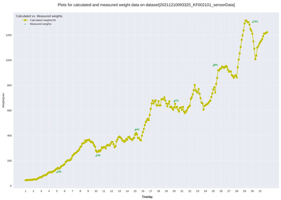 Application of Machine Learning Algorithms for On-Farm Monitoring and Prediction of Broilers ...