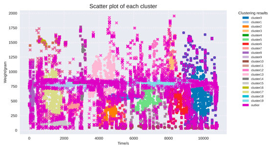 Application of Machine Learning Algorithms for On-Farm Monitoring and Prediction of Broilers ...