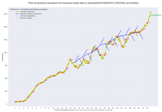 Application of Machine Learning Algorithms for On-Farm Monitoring and Prediction of Broilers ...
