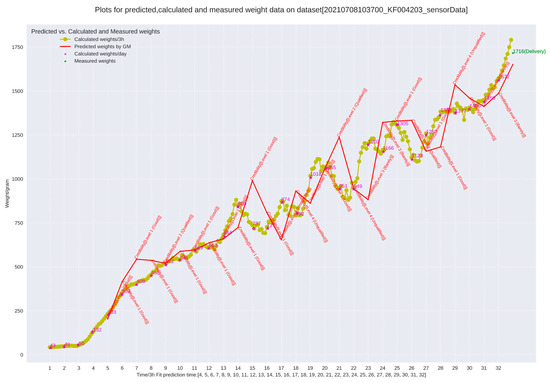 Application of Machine Learning Algorithms for On-Farm Monitoring and Prediction of Broilers ...