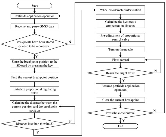 Design and Experiment of a Breakpoint Continuous Spraying System for ...