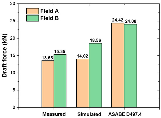 The Development of a Draft Force Prediction Model for Agricultural ...