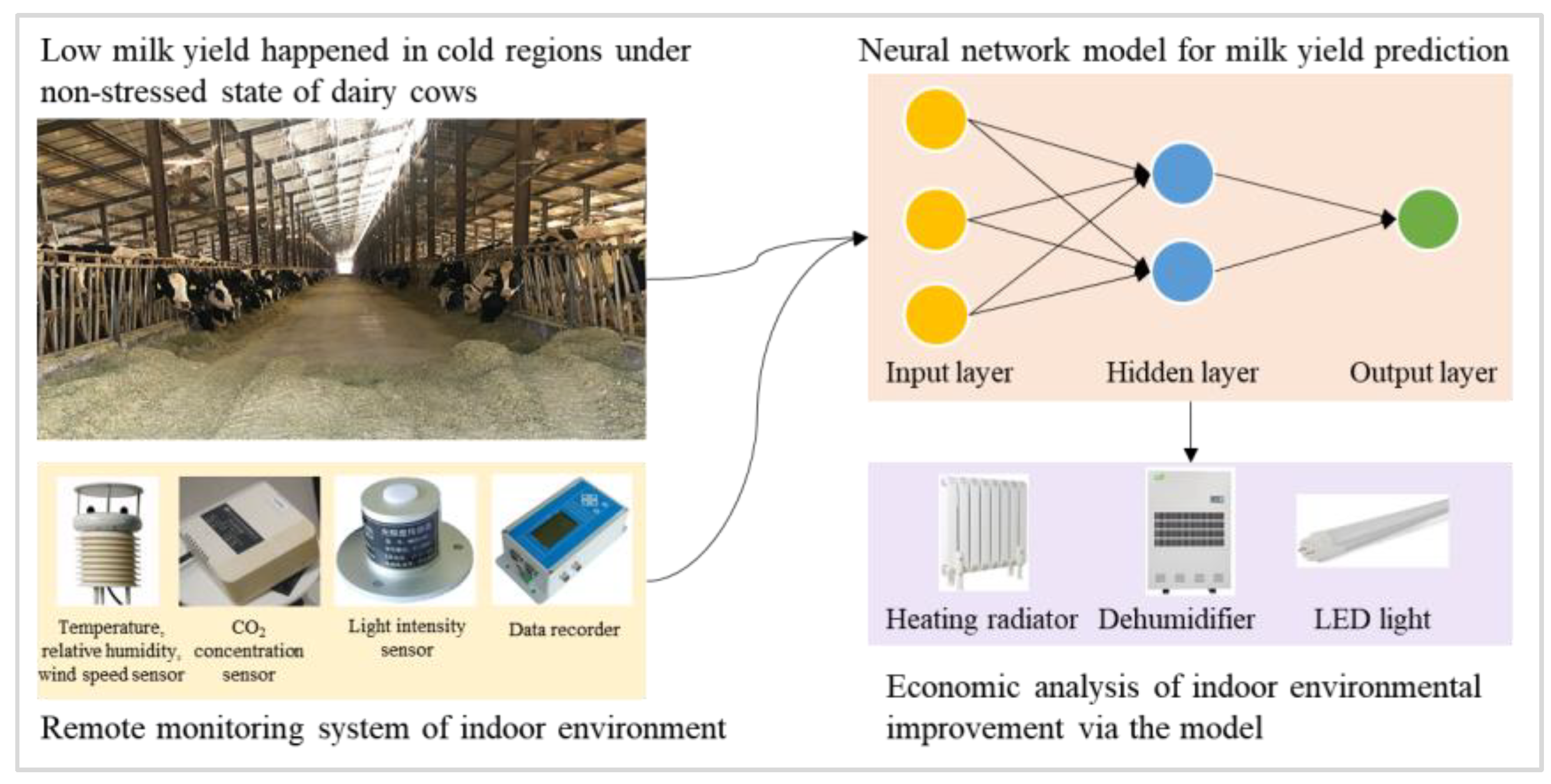 Milk Yield Prediction and Economic Analysis of Optimized Rearing ...