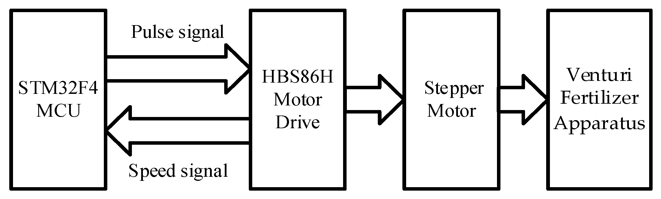 Design of an Electronically Controlled Fertilization System for an Air ...