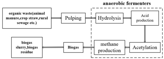 Research Progress and Analysis on Comprehensive Utilization of ...