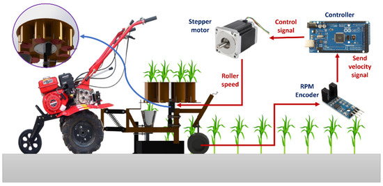 Design and Validation of a Variable-Rate Control Metering Mechanism and Smart Monitoring System ...