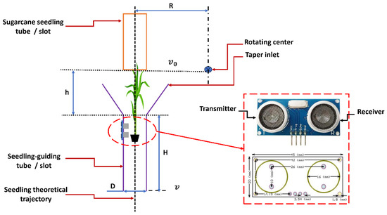 Design and Validation of a Variable-Rate Control Metering Mechanism and Smart Monitoring System ...