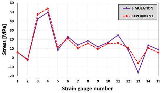 Stress Simulation on Cam-Type Transplanting Device of Semiautomatic ...