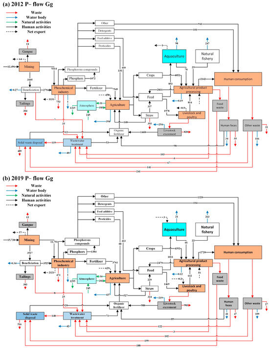 Phosphorus Utilization Efficiency and Status of Phosphorus Reuse in ...