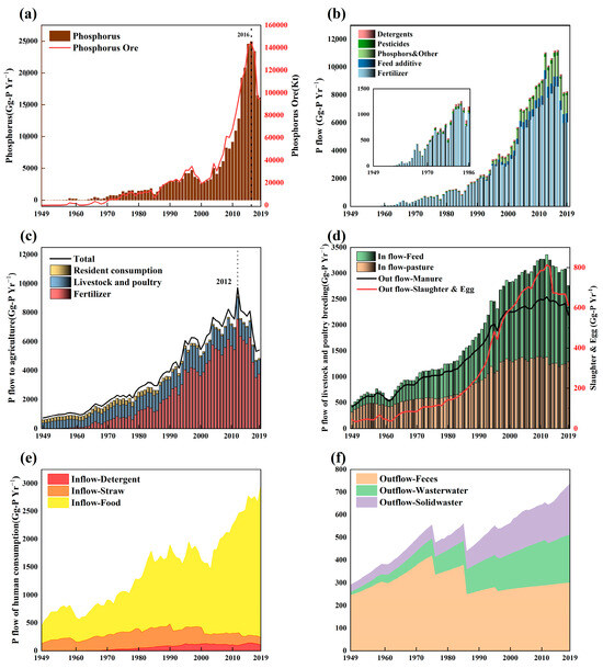 Phosphorus Utilization Efficiency and Status of Phosphorus Reuse in ...