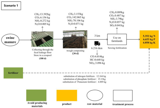 Solid–Liquid Separation and Its Environmental Impact on Manure ...