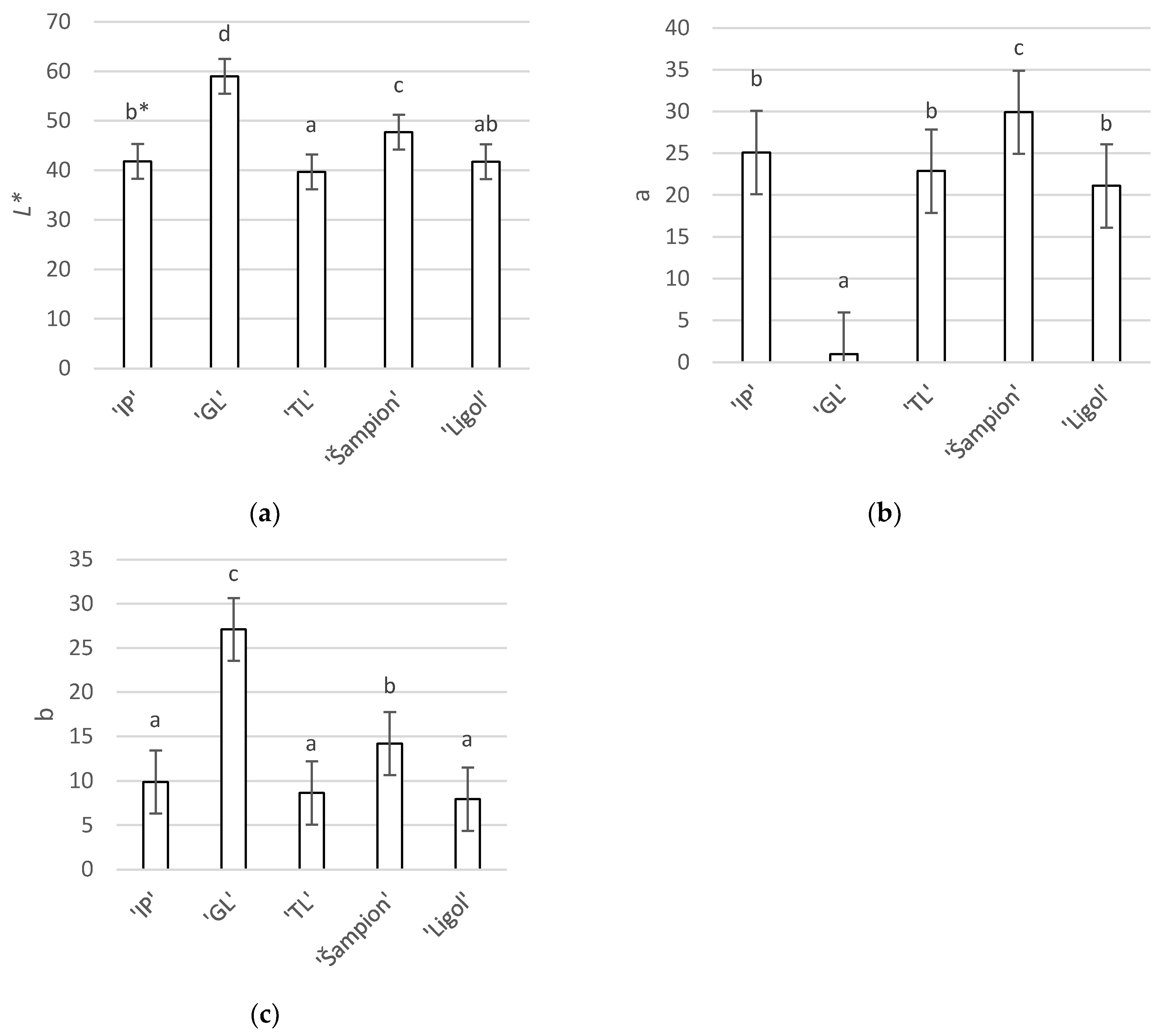 Physico-Chemical Analysis of the Fruits and Consumer Preferences of New ...